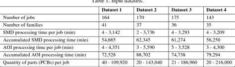 Table 1 From Simulation Based Optimization For Solving A Hybrid Flow Shop Scheduling Problem