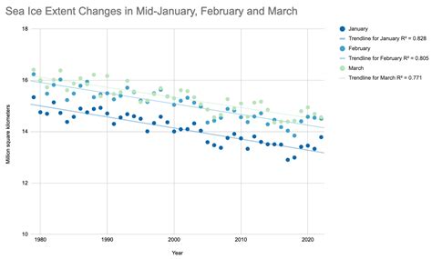 What Happens To Arctic Sea Ice In Winter National Snow And Ice Data