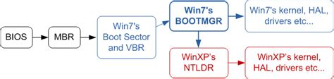 How To Restore Windows 7 Boot After Windows Xp Installation