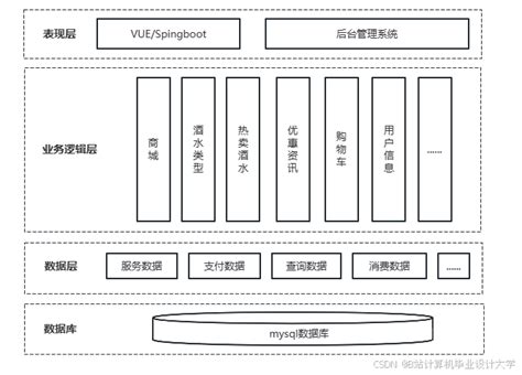 计算机毕业设计springbootvuejs协同推荐算法黔醉酒业白酒销售系统源码文档ppt讲解毕业论文可以做一个白酒售卖小程序吗 Csdn博客