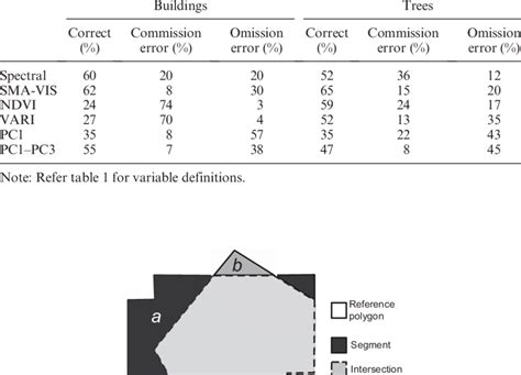 Segmentation Accuracy Percentages Based On Correspondence With Ten Download High Resolution