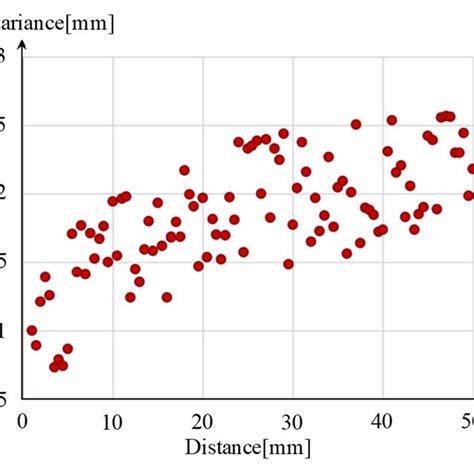 Sample Distance And Semivariance Calculation Results After Fitting The