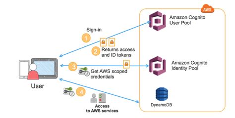 使用Amazon Cognito用户池组建立细粒度的授权 知乎