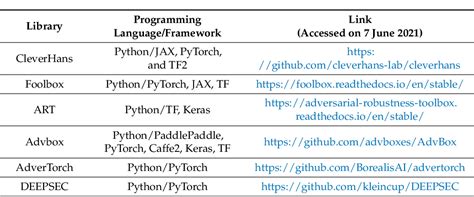 Table 4 From A Survey On Adversarial Deep Learning Robustness In Medical Image Analysis