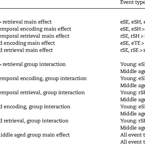 Contrasts Included In The Nonrotated Pls Download Table