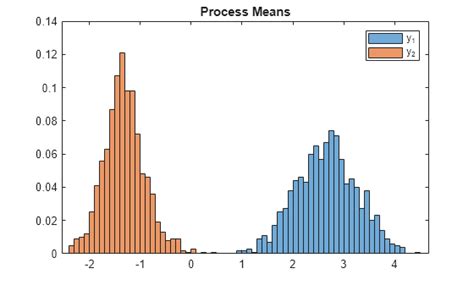 Simulate Simulate Sample Paths Of Markov Switching Dynamic Regression Model Matlab