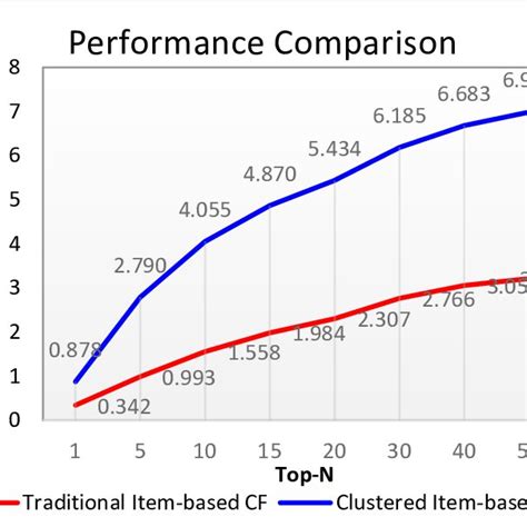 Recommendation Performance Comparison Download Scientific Diagram