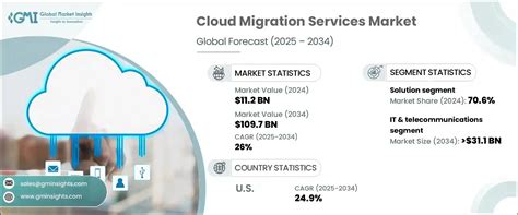 Cloud Migration Services Market Size Forecasts Report 2034