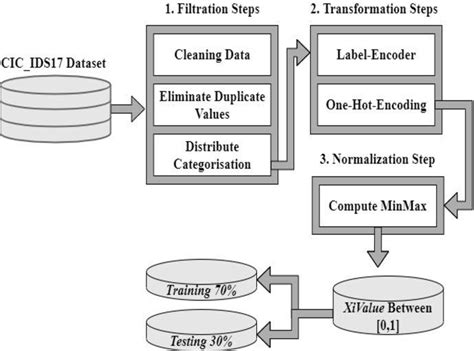 Figure 1 From Advanced Feature Selection Based Hybrid Ensemble Learning Algorithms For Network