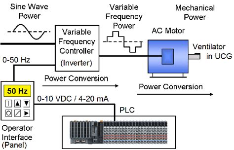 Variable Frequency Drive Of Exhaust Fan Download Scientific Diagram
