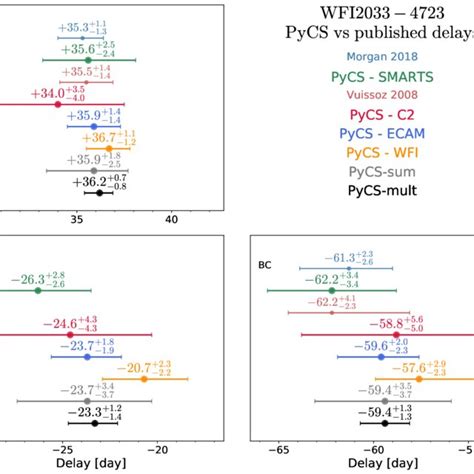 Wfi2033−4723 Time Delay Estimates The Colored Points Labelled Pycs