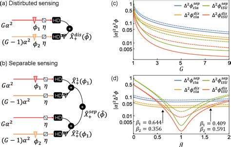 Figure 1 From Quantum Enhanced Distributed Phase Sensing With A