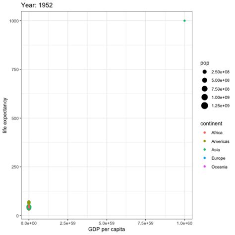 R Gganimate With Changing Scales Axis Limits Stack Overflow