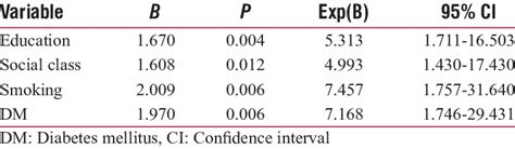 the last logistic regression model of social determinants smoking