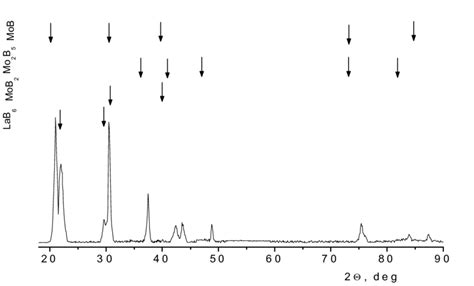 XRD Pattern Of The Eutectic LaB 6 MoB 2 2 Alloy The Arrows Indicate Download Scientific