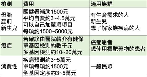 基因檢測在夯什麼？除了遺傳疾病還可以救癌症！ Heho健康