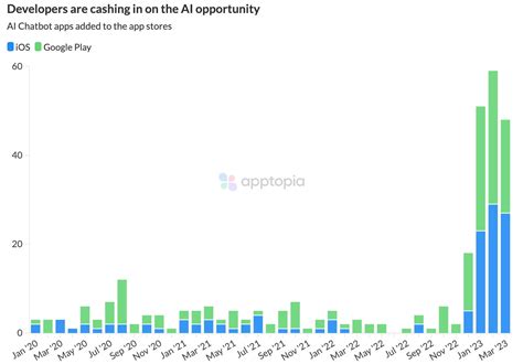 User Spending Goes Up By More Than 4000 On Ai Powered Apps Techcrunch