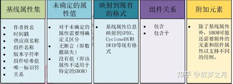 「 网络安全常用术语解读 」软件物料清单sbom详解 知乎