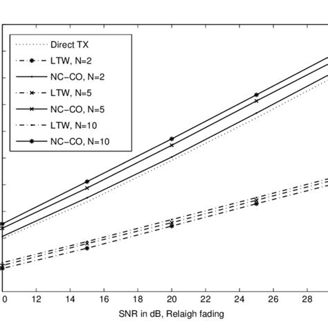 Ergodic Capacity Vs Snr The Distance Of The Two Sources Is 2m Solid Download Scientific