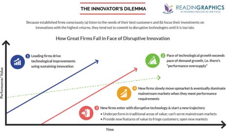 The Innovators Dilemma A Classic Framework By Clayton Christensen