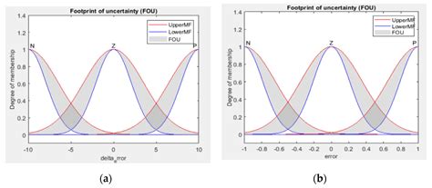 design of type 2 fuzzy logic controller for festo process workstation