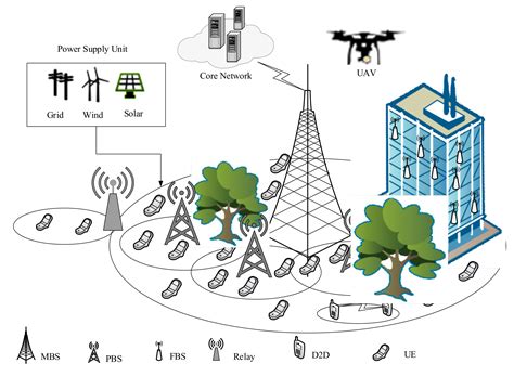 Telecom Free Full Text A Brief Overview Of Energy Efficiency Resources In Emerging Wireless