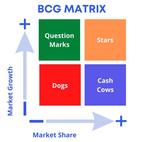 BCG Matrix Definition 5 Examples Of Use In 2025