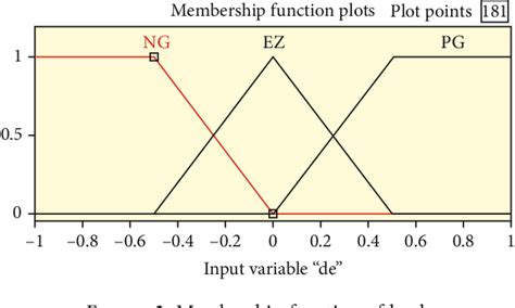Figure 2 From Energy Aware Routing Protocol With Fuzzy Logic In Industrial Internet Of Things