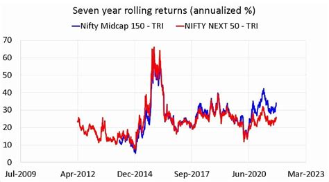 Nifty Midcap 150 Beats Nifty Next 50 For The First Time