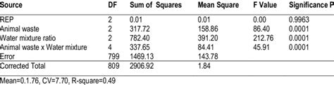 Analysis Of Variance Showing Significant Effect Of Main And Interaction Download Table