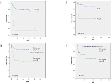 Kaplan Meier Survival Curves For Progression Free Survival Pfs And
