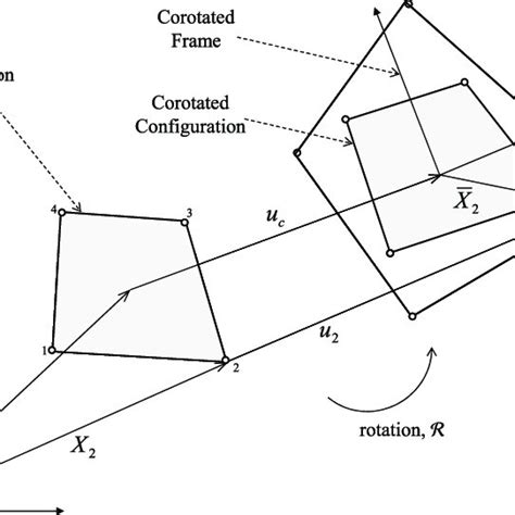 Corotational Kinematic Description It Can Be Seen That Xc þ Uc þ Rðx 2