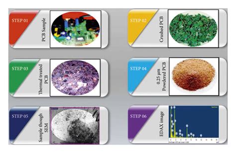 Schematic Diagrams Of Primary Raw Pcbs Into Stepwise Size Reduction Download Scientific Diagram