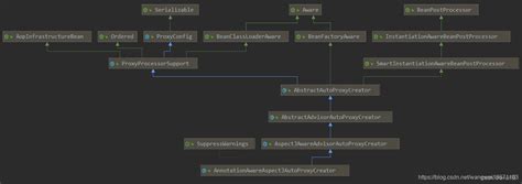 spring 5 x 源码之旅 43aop之annotationawareaspectjautoproxycreator csdn博客
