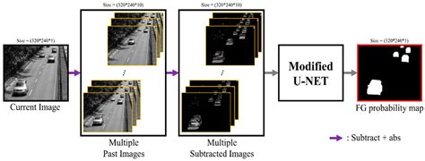 Applied Sciences Free Full Text Foreground Objects Detection By U Net With Multiple