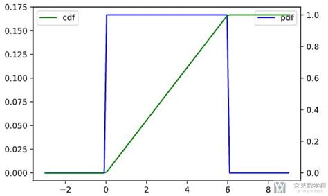 Matplotlib 可视化概率密度函数pdf和累计分布函数cdf 文艺数学君