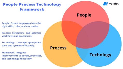 People Process Technology Ppt Framework How It Works