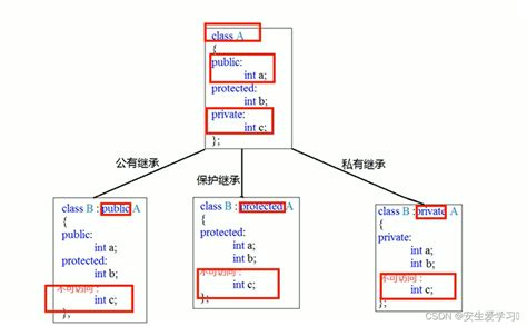 三种继承方式 csdn博客