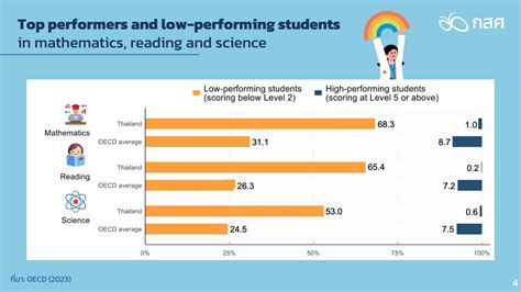 วิเคราะห์ Pisa 2022 และอนาคตทิศทางการศึกษาไทย Beyond 2025 กสศ