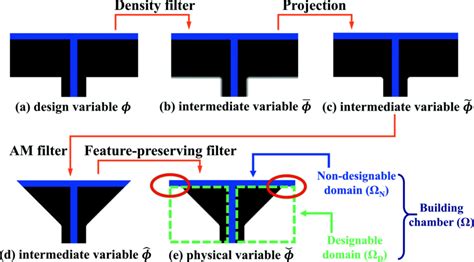 Parameterization Of Topology Optimization For Am With Four Different Download Scientific