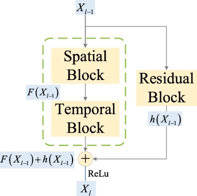 Structure Of Residual Block Download Scientific Diagram