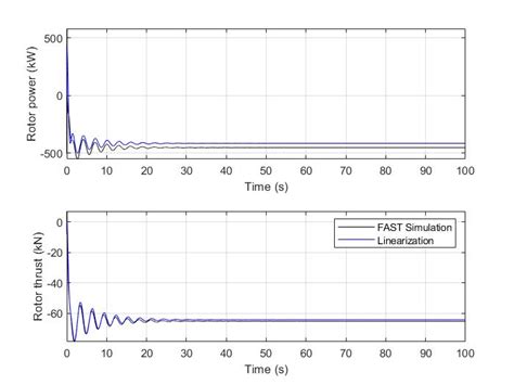 Verification Of Fast V Linearization Computer Aided Engineering