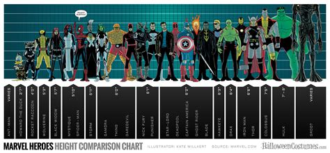 Superhero Height Chart Infographic Halloween Costumes Blog