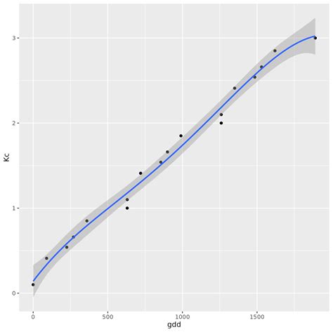 Linear Regression Trouble Fitting A Polynomial To A Short Series Of