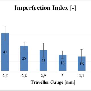 Imperfection Of Yarn Download Scientific Diagram