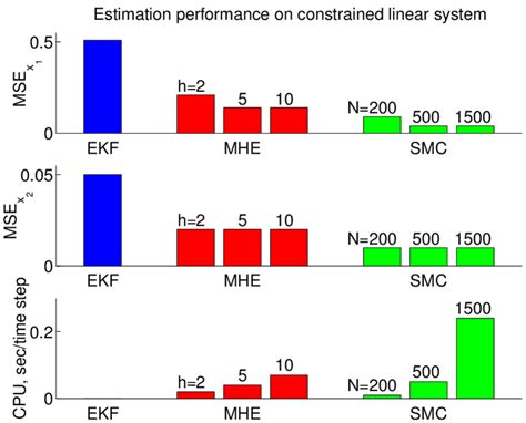 3 Estimation Performance Of Constrained Linear System Download