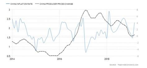 中國3月cpi、ppi雙雙回暖 但市場預期人行降準機會仍大 Anue鉅亨 A股