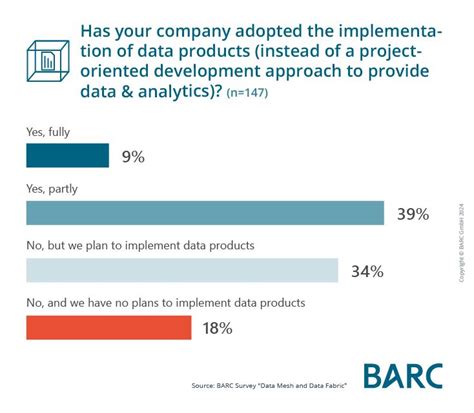 Dataproducts Datamesh Datastrategy Dataanalytics Datafabric Barc