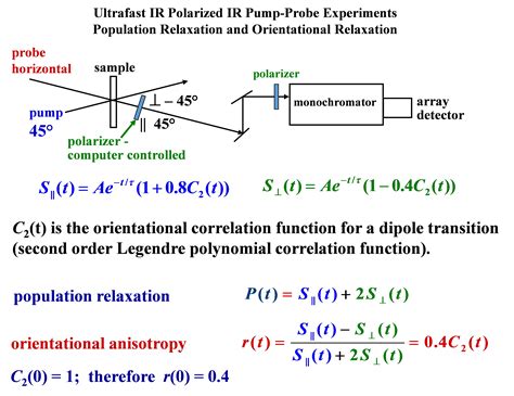 Fayer Lab Polarization Selective Ir Pump Probe Experiments