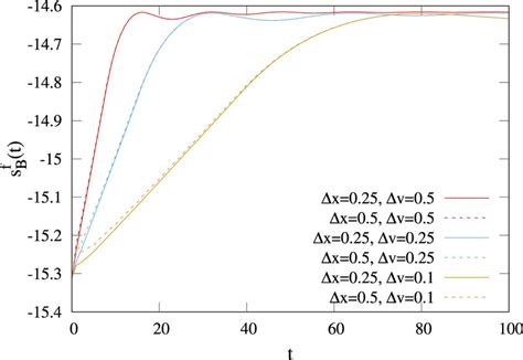 Plot Showing The Dependence Of Growth Of The Entropy Sbft For
